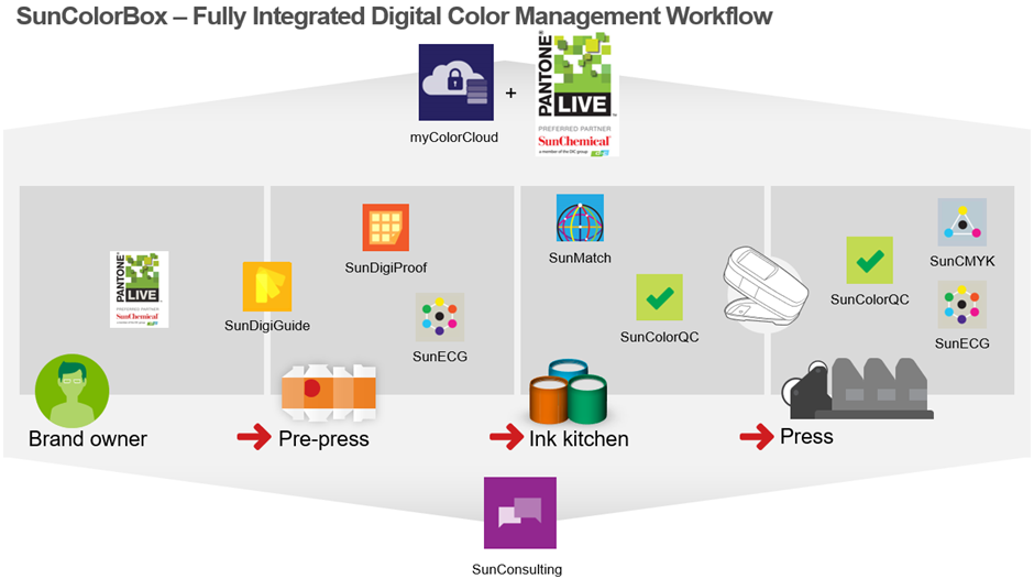 SunColorBox: Instant Colour Management for Today & Future